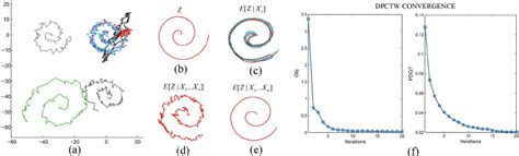 Noisy Synthetic Experiment A Initial Noisy Time Series B True Download Scientific
