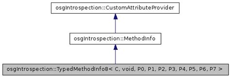 openscenegraph osgintrospection typedmethodinfo8 class template reference