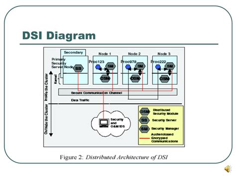 Ppt Distributed Security Model For Linux Clusters Powerpoint Presentation Id