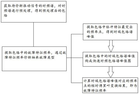 一种基于时频包络谱峰值分析的轴承故障诊断方法及系统
