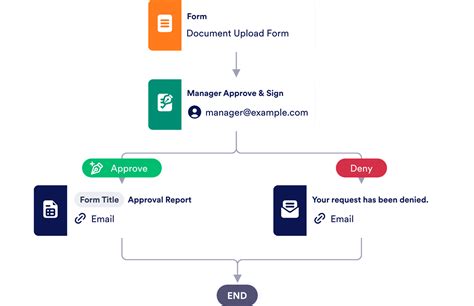 Approval Process Template