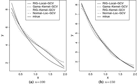 Comparison Of Various Estimators About Download Scientific Diagram