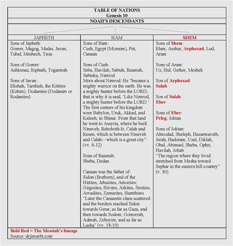Families In Genesis The Messiahs Lineage Dr Jims Essential Bible