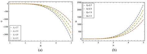 Impact Of S T On Volume Flow Rate Of Newtonian Fluid A Withdrawal Download Scientific