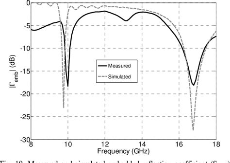 Figure 10 From Dual Band Wide Angle Scanning Planar Phased Array In Xku Bands Semantic Scholar