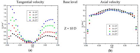 Effect Of Twisted Tapes On Swirling Flow Dynamics In Gas Solid Two Phase Flows For Natural Gas