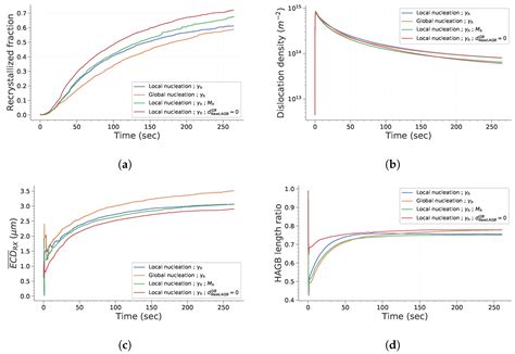 Materials Free Full Text Simulation Of Continuous Dynamic