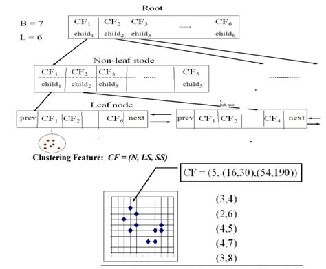 Categorization Of Major Clustering Methods
