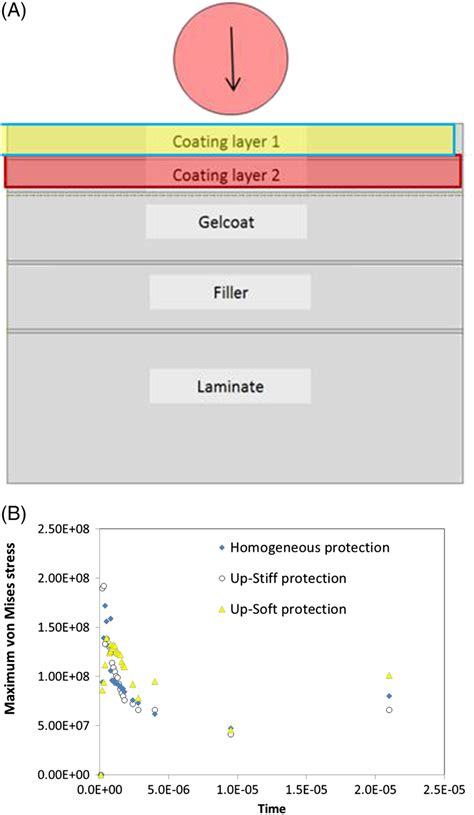 Computational Model Of Multilayer Coating With Various Stiffnesses Of