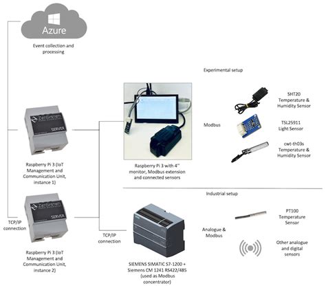 A Self Adapting Iot Network Configuration Supported By Distributed