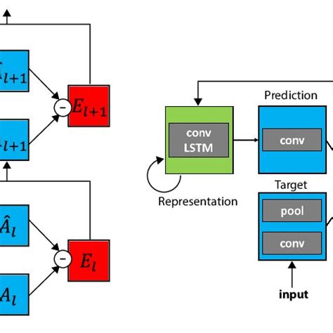 PDF Deep Predictive Coding Networks For Video Prediction And