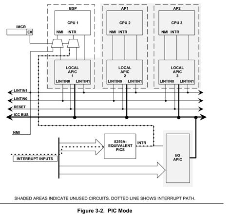 Martins Coding Note Apic Advanced Programmable Interrupt Controller