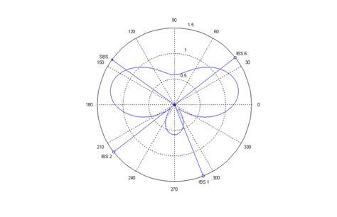 14 Antenna Factor Of The Ww Case For A 4 Element Array Antenna With A