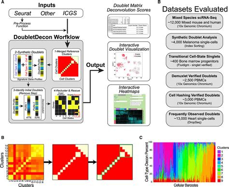 Deconvolution And Detection Of Cell Doublets With Doubletdecon A Download Scientific Diagram
