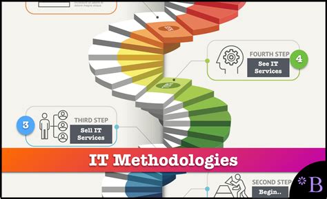 The Real Story On It Implementation Methodologies Brightwork Research