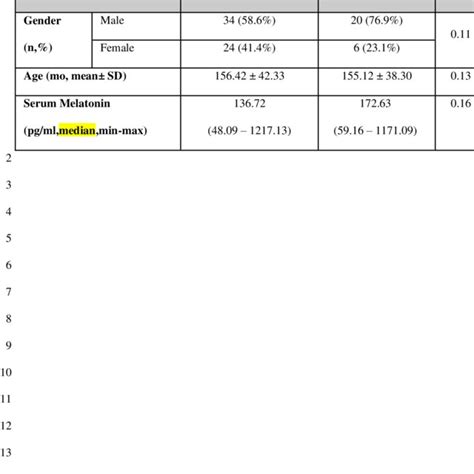 Age Gender And Serum Melatonin Levels Of The Participants 1