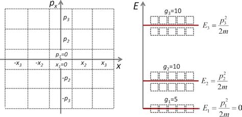 For The Phase Space X P X Shown In A The Discretization Of Download Scientific Diagram