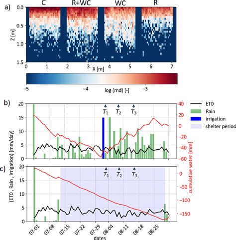 A Log Of Root Number Density Measured In The Field B Weather Download Scientific Diagram