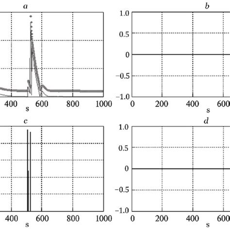 Case Of Fault Free Operation Of Three Tank Object Download Scientific Diagram