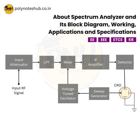 What Is A Spectrum Analyzer Block Diagram New Topic Poly Notes Hub