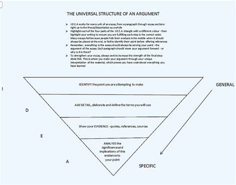 The Structure Of An Argument