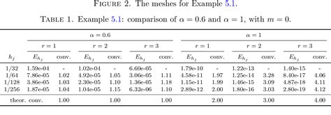 Table 1 From High Order Splitting Finite Element Methods For The