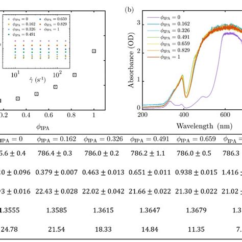 A The Dynamic Viscosity Of Acetone And Ipa Mixtures Represented With
