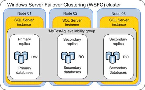 database microsoft sql server standard high availability without