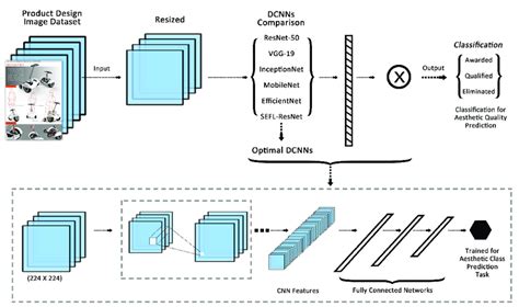 Dcnns Models Comparison Procedure For Product Design Aesthetic Evaluation Download Scientific