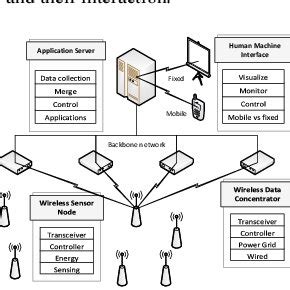 Illustrates The System Setup Comprising Main Components And Their Download Scientific Diagram