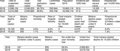 Level Of Morbidity And Mortality Indicators In 2018 And 2019 [3] Download Scientific Diagram