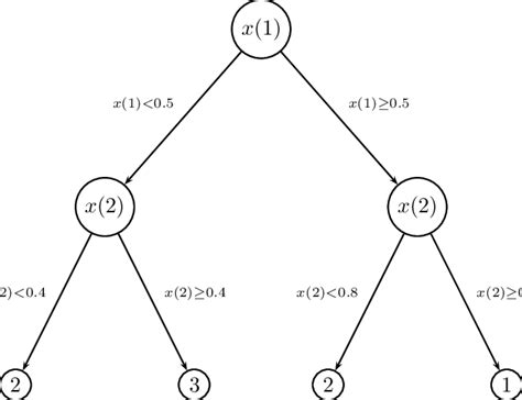 A Depth 3 Tree With Three Actions 1 2 3 More Specifically For Any Download Scientific