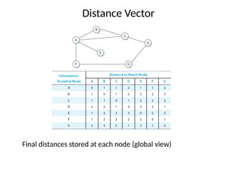 Computer Network Unicast Routing Distance Vector Link State Vector PPT