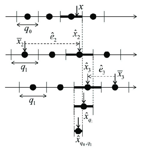 a three description coding example of joint de quantization from