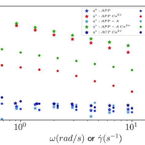Shear Dots And Dynamic Stars Viscosity As A Function Of The Shear