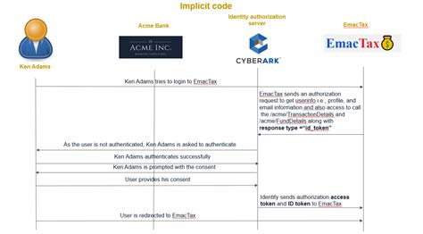 Integrate The Implicit Flow