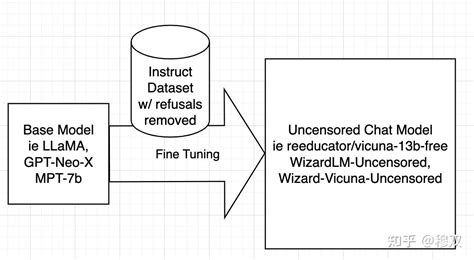 生成式AI未经审查的LLM模型 知乎