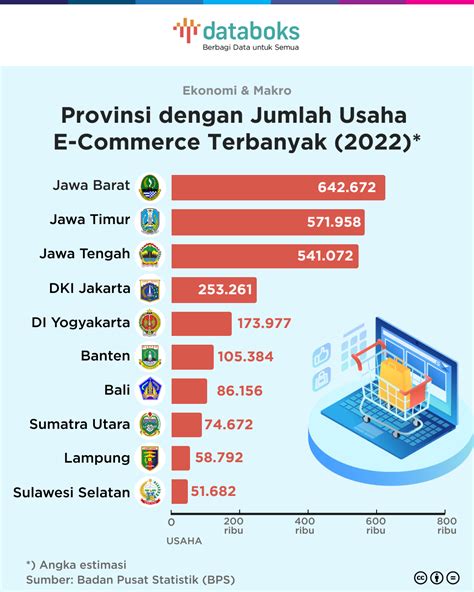10 Provinsi Dengan Usaha E Commerce Terbanyak 2022