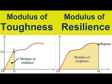 Why Modulus Of Resilience Metrics Matter For Material Performance