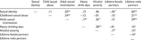 Pearson Correlations Among Key Variables Download Table