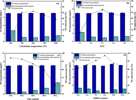 A Effect Of Calcination Temperature On Total Phosphorus Tp Removal Download Scientific