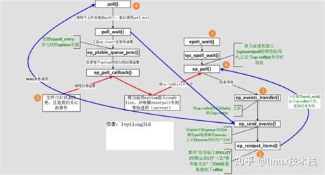 Linux epoll 边沿触发 水平触发分析 知乎