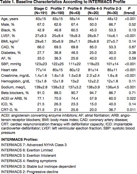 Abstract 12557 Intermacs Profiles And Clinical Outcomes Among Ambulatory Patients With Systolic