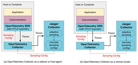 Opentelemetry Jaeger による K8s クラスタ Tracing