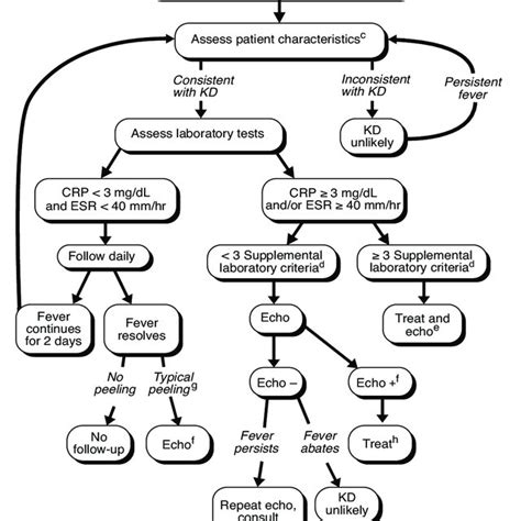 Algorithm For Evaluation Of Suspected Incomplete Kawasaki Disease A Download Scientific Diagram