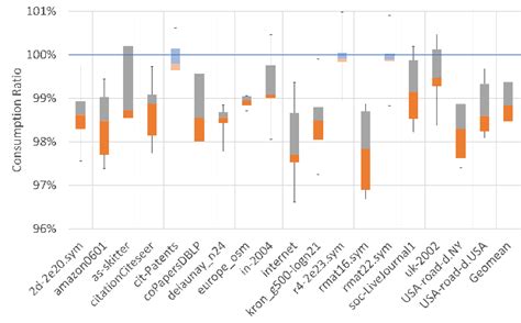 Figure 12 From Reducing Memory Bus Energy Consumption Of Gpus Via