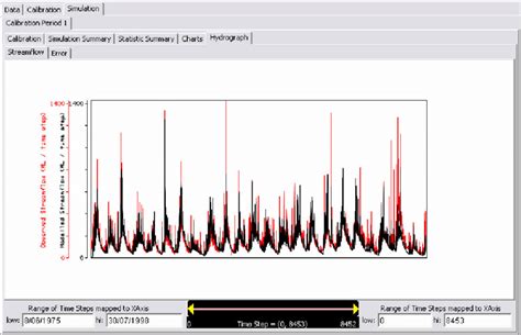 Simulation Calibration Streamflow Panel After Calibration Complete