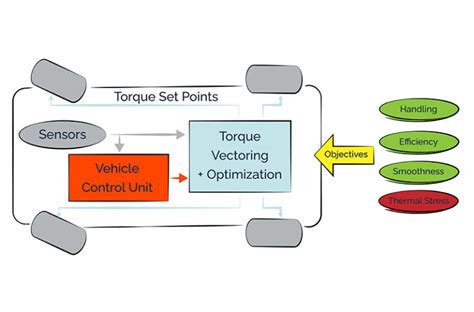 And Onto Torque Vectoring The Next Step In Electric Vehicle Design