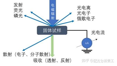 【超全】8大步搞定光谱分析技术！ 知乎