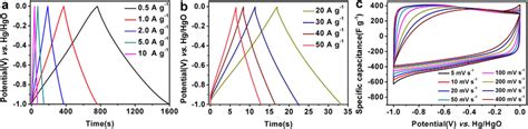 Gc Curves Tested At 0520 A G −1 Ab And The Cv Curves Tested At
